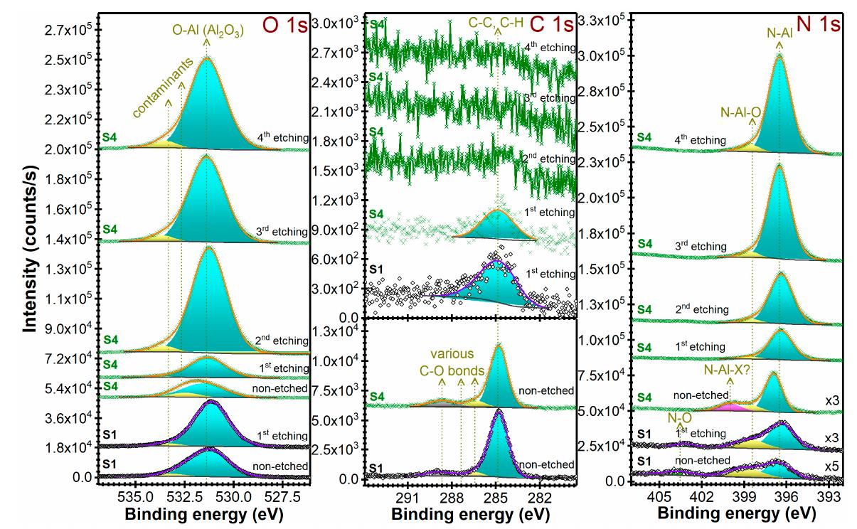 High-resolution xps spectra of o 1s, c 1s and n 1s levels of
