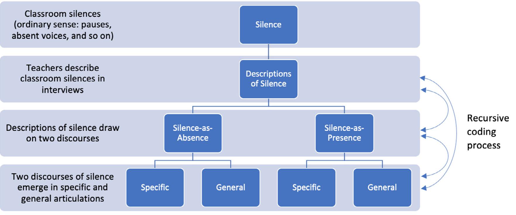 Flowchart of analytic process for interview data.