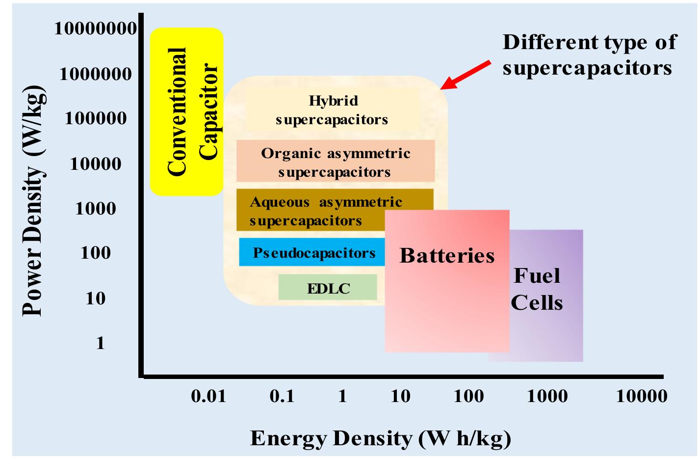 Ragone plot for multiple energy storage system, specifically