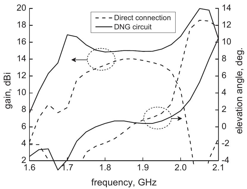 Simulated gain at elevation angle 0° and elevation angle