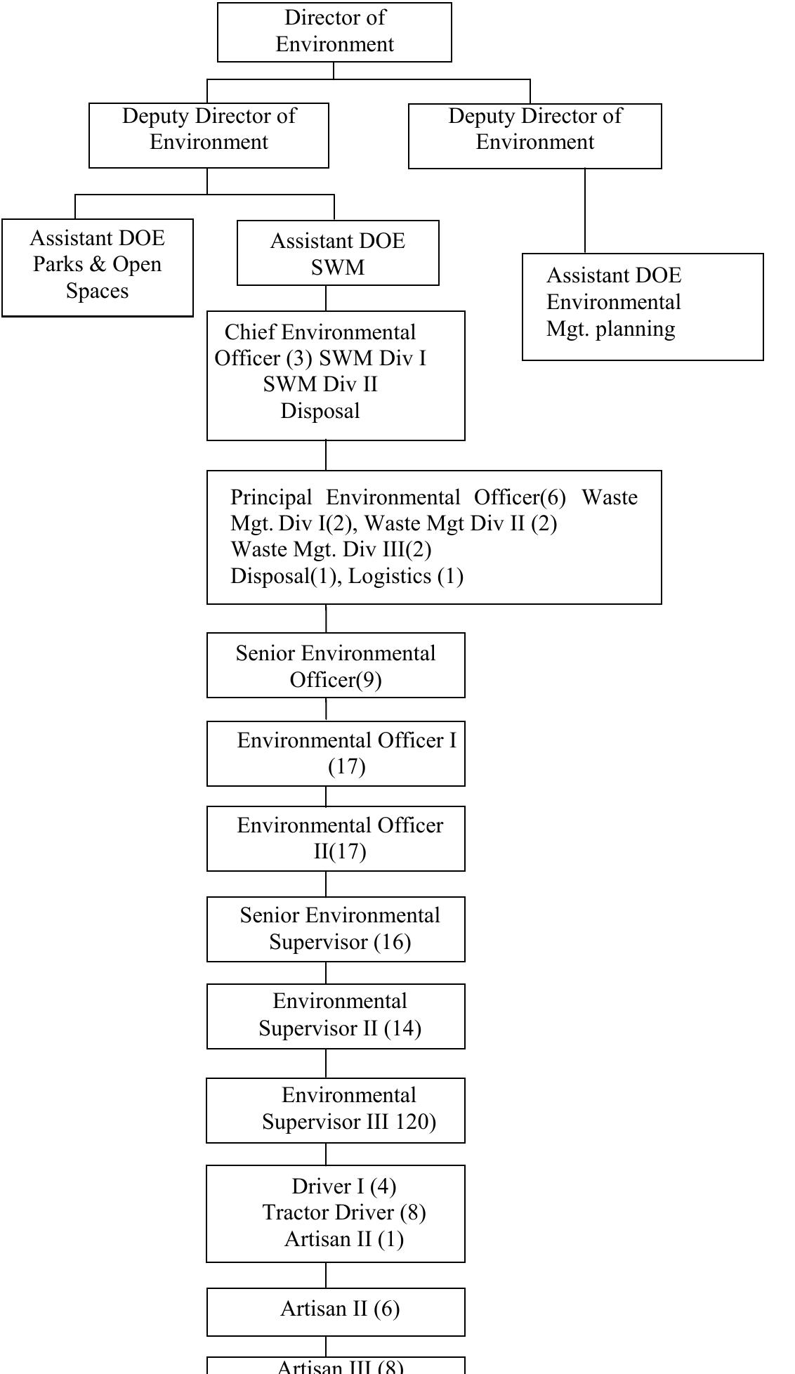 Appendix 7. organization chart for the department of