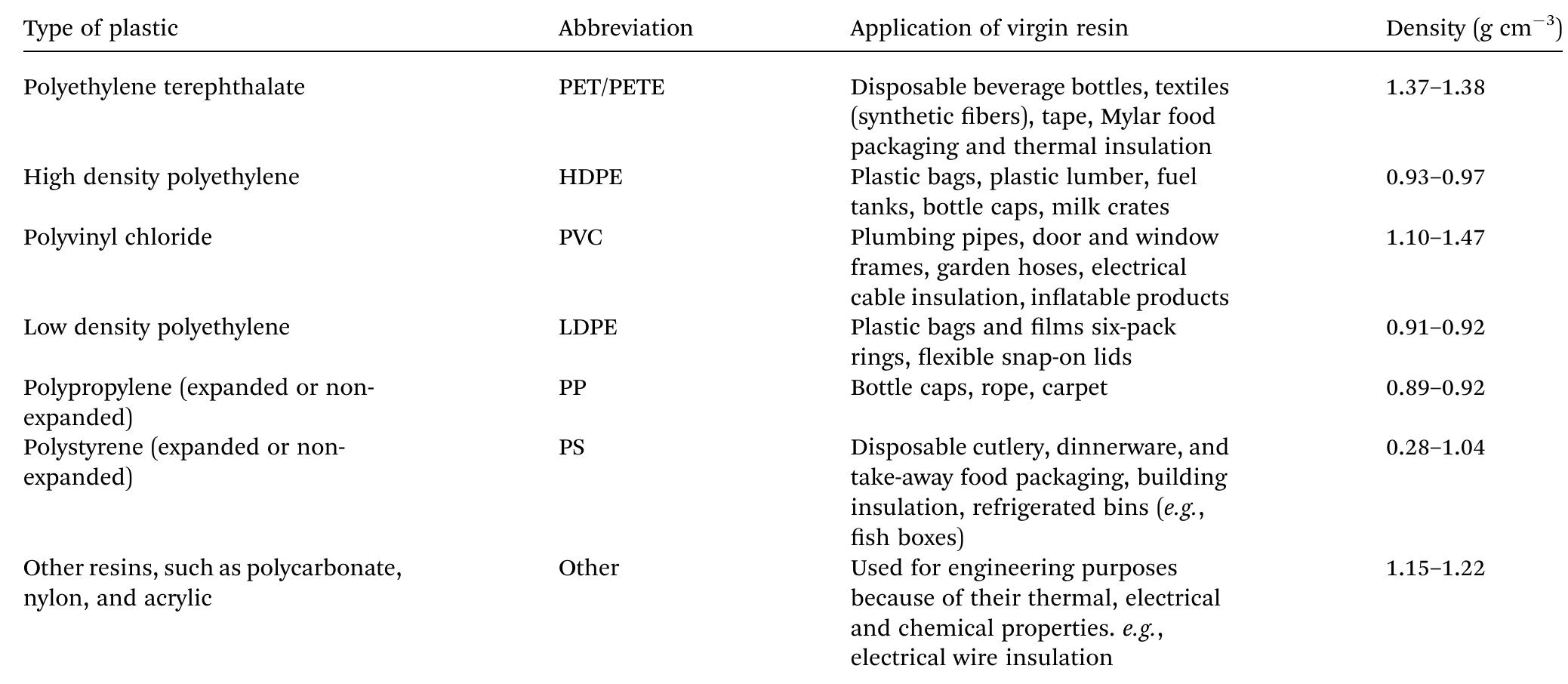 Table 1 - from A review of analytical techniques for