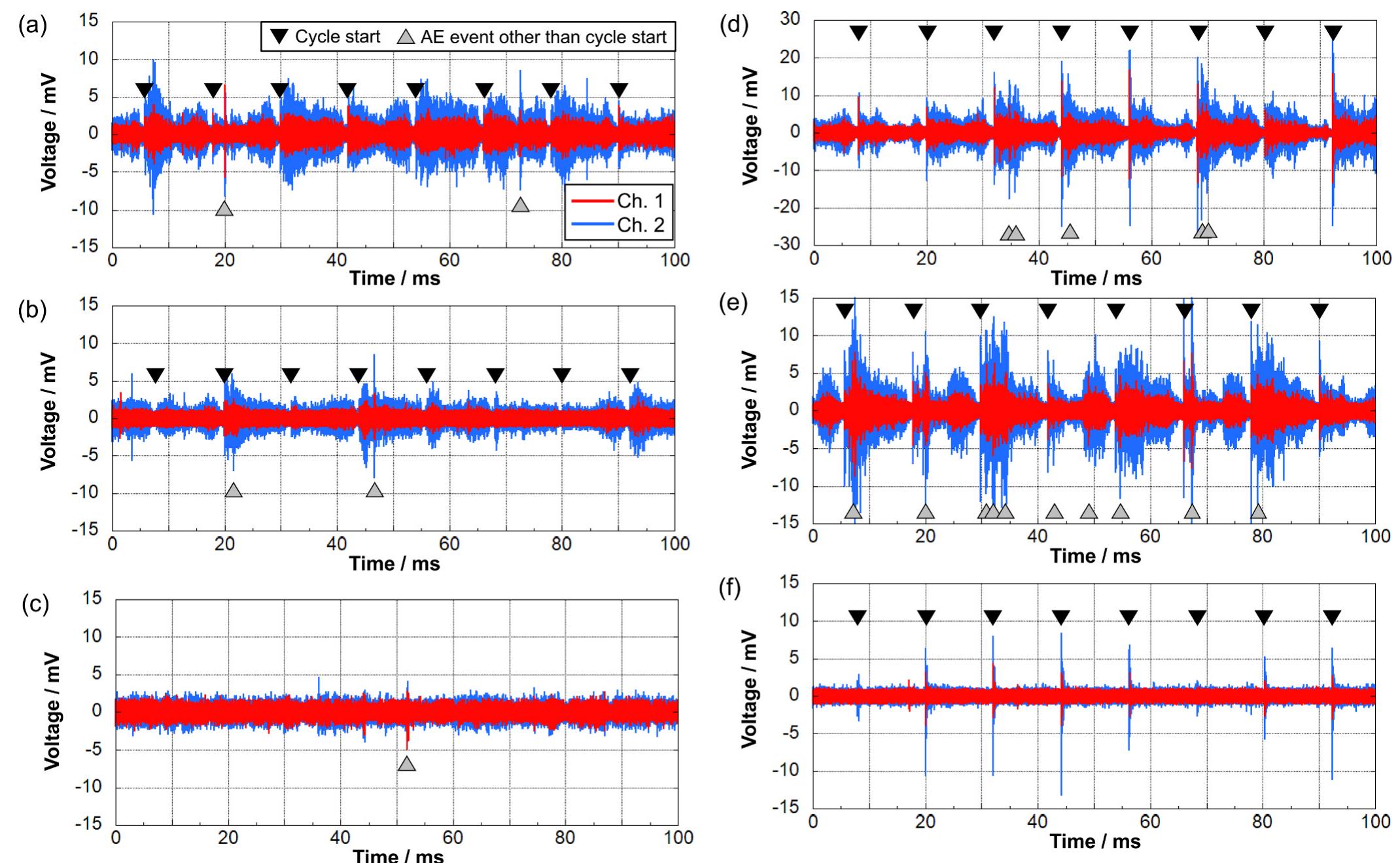 Sample continuous waveform during multi-track tests (a) m1,