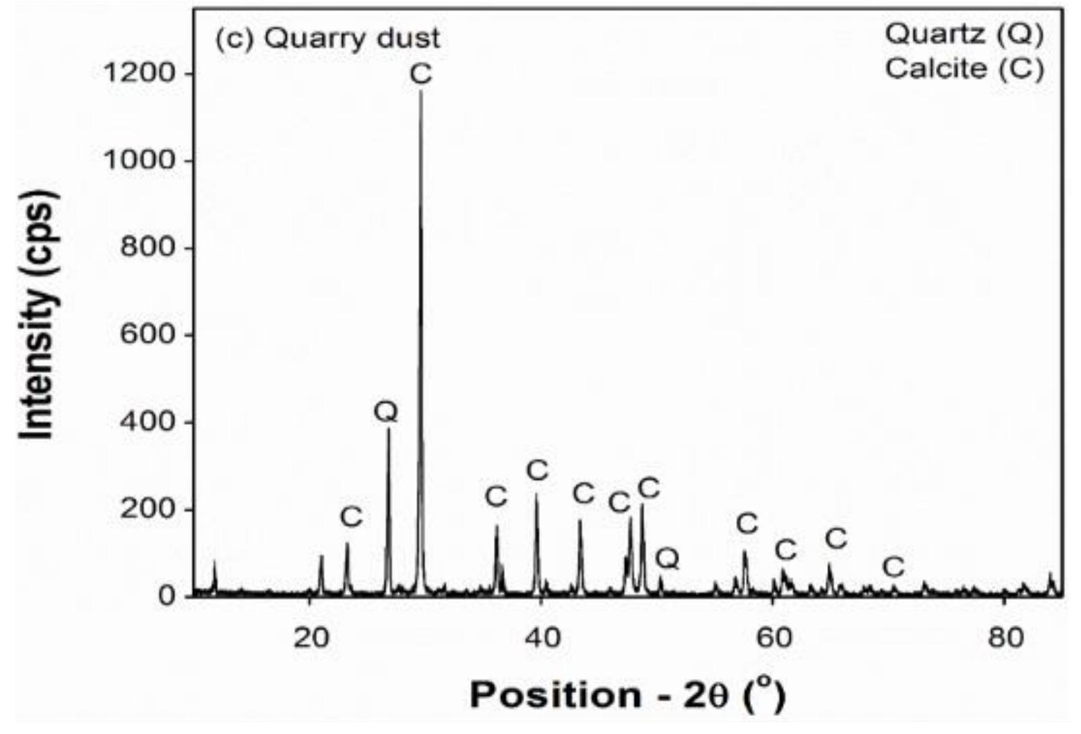 Xrd pattern of qd [66]. when cement is hydrated, calcium