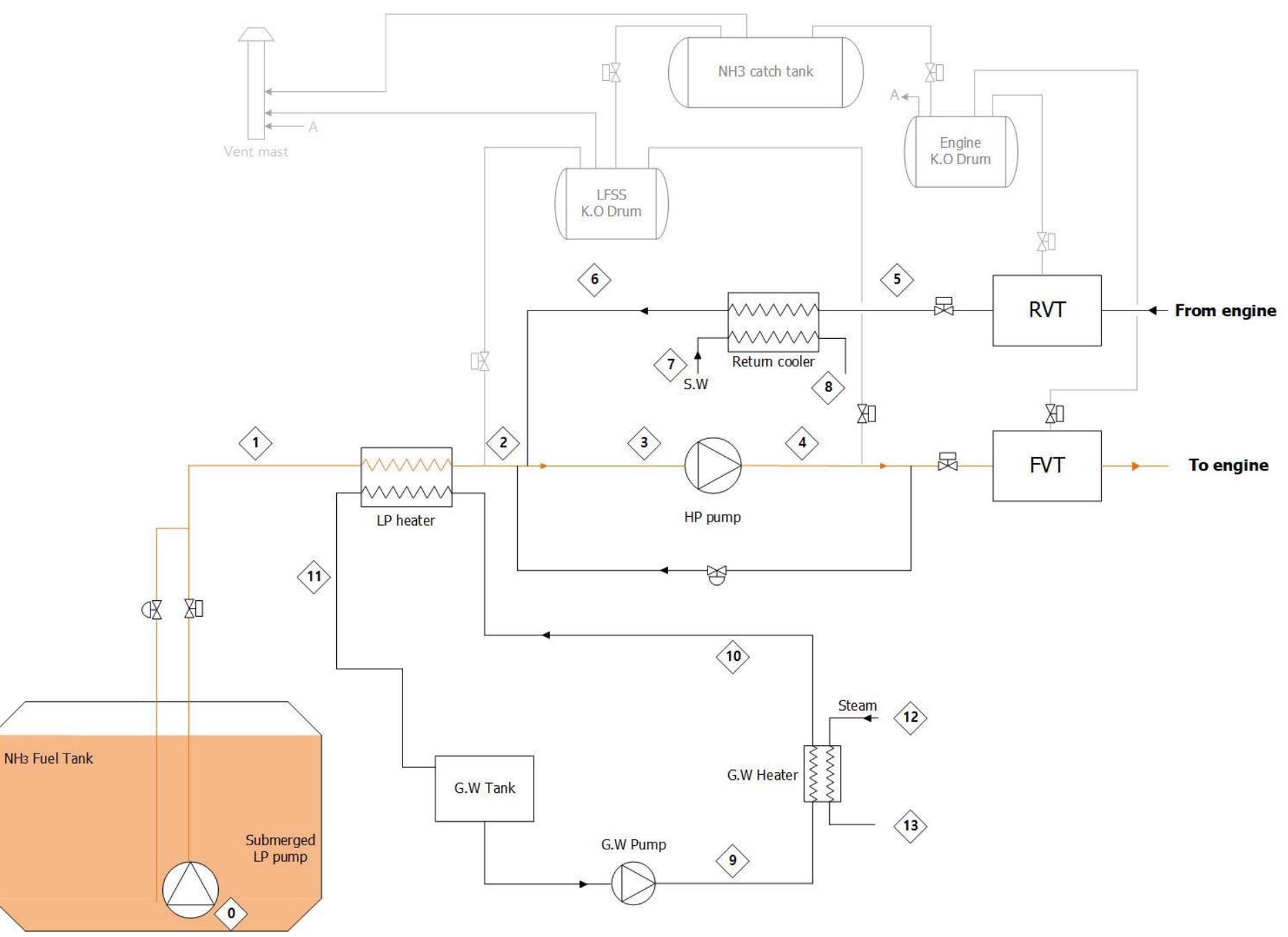 Process flow diagram for nh3 fuel supply system. the nh3