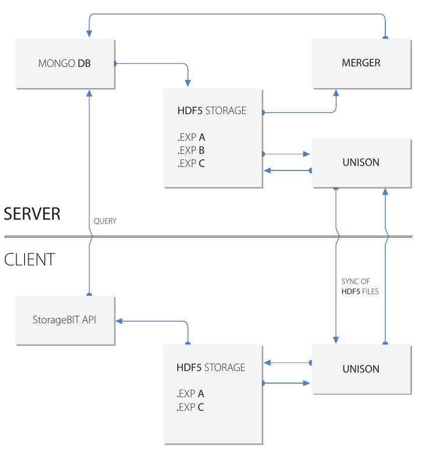 Schematic structure of the storagebit system. model was
