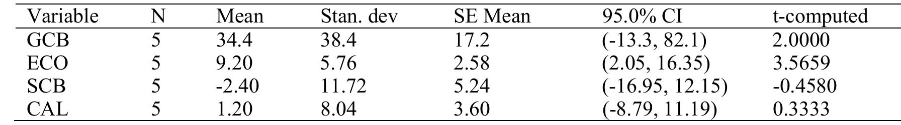 Tabel 7. one-sample t: gcb, eco, scb, cal (absolute