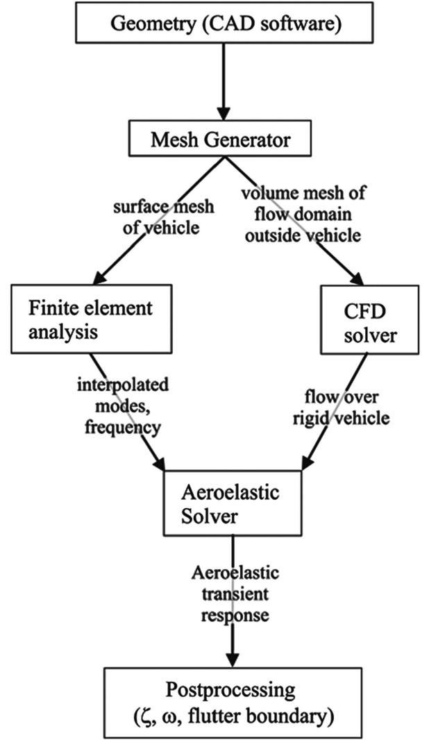 Figure 4 - from Aeroelastic and Aerothermoelastic Behavior