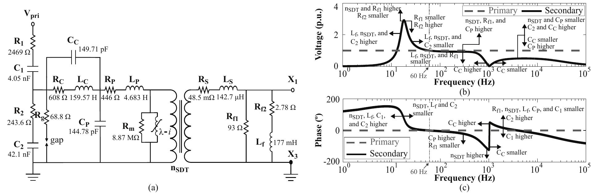 Ccvt 4: (a) equivalent circuit; (b) magnitude frequency