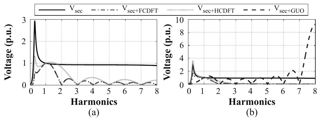 Figure 11 - Coupling Capacitor Voltage Transformers Models