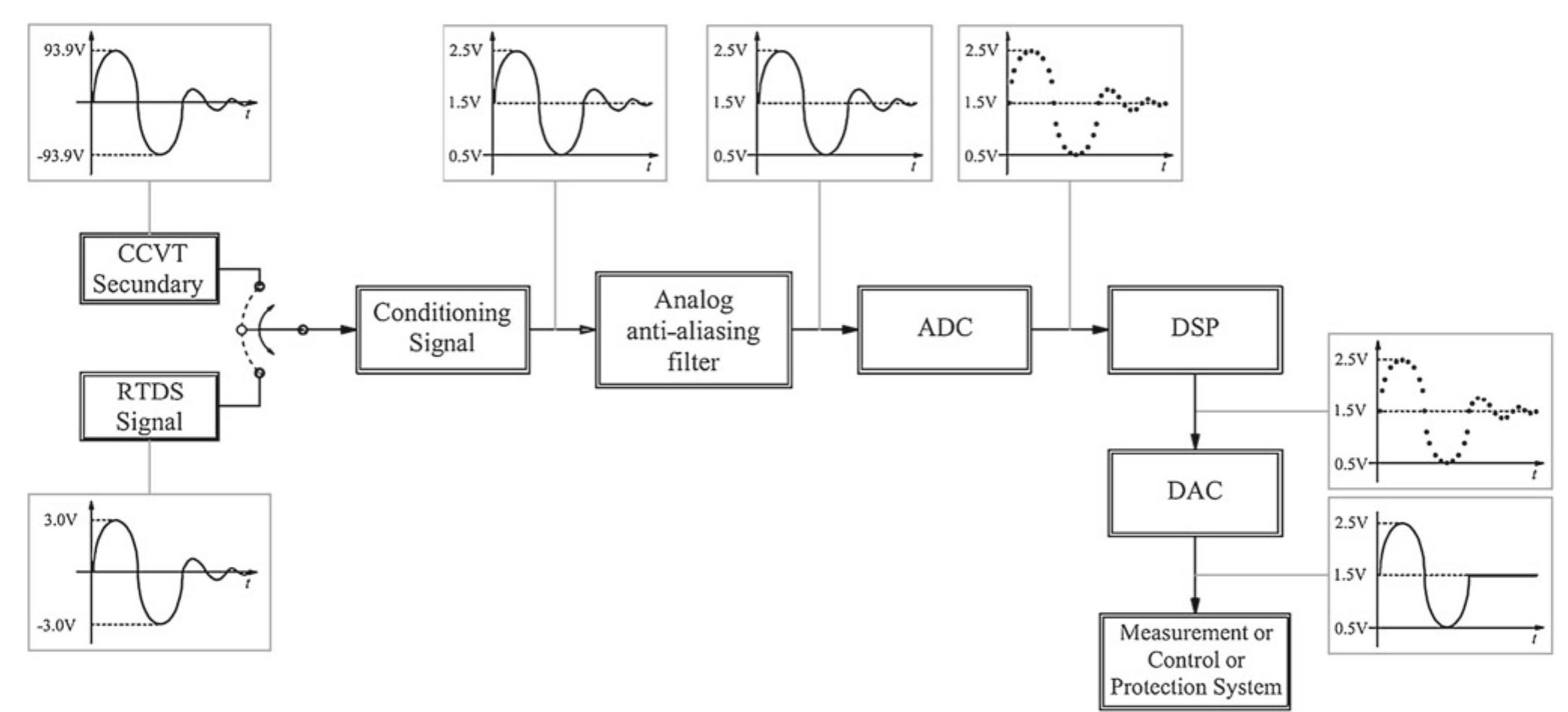Block diagram of the implemented signal- conditioning