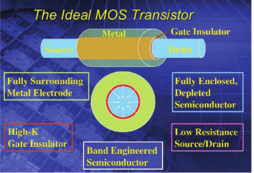 12 1998 itrs: equivalent scaling vision of required