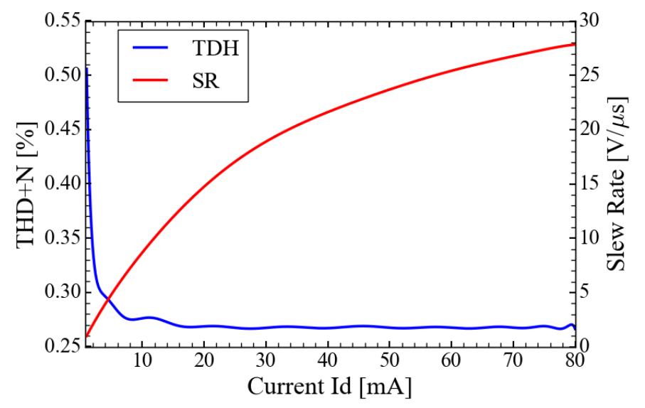 total harmonic distortion (blue line) and slew rate (red