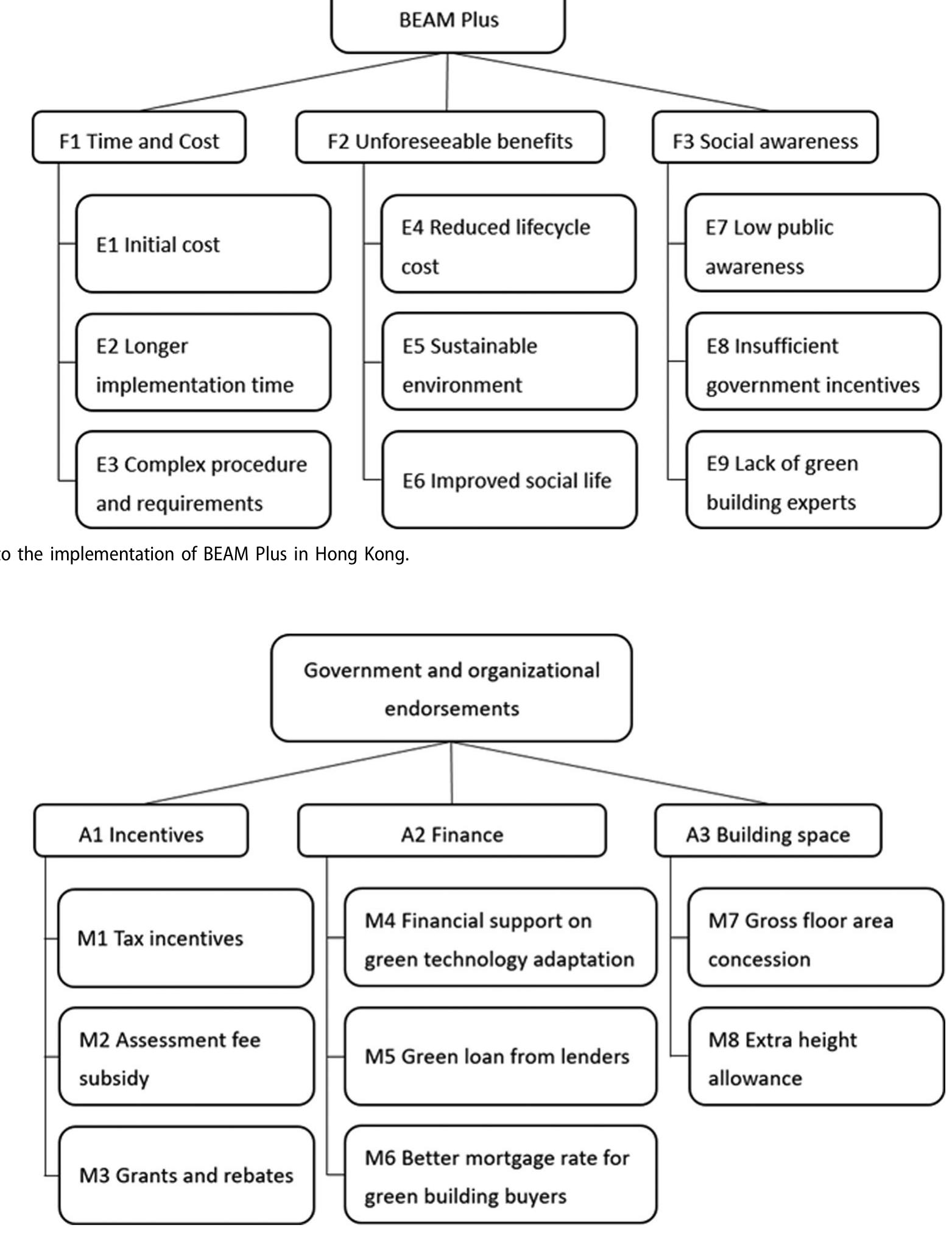 Policies for the implementation of beam plus in hong kong.