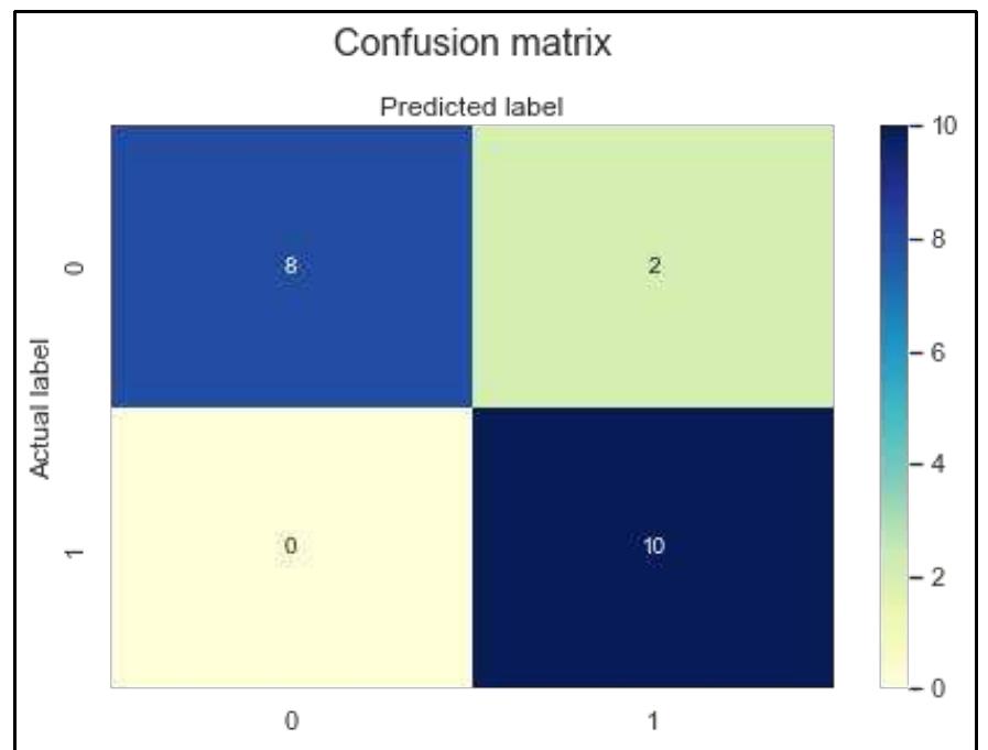 Heatmap of the confusion matrix the heatmap for the