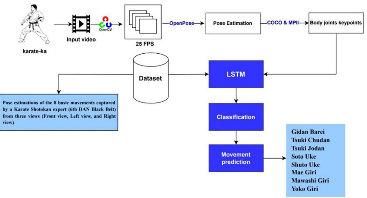 Movement classification using lstm algorithm