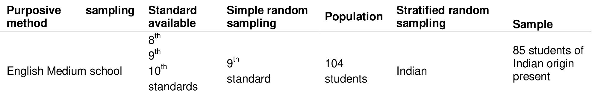 Procedure of sampling.