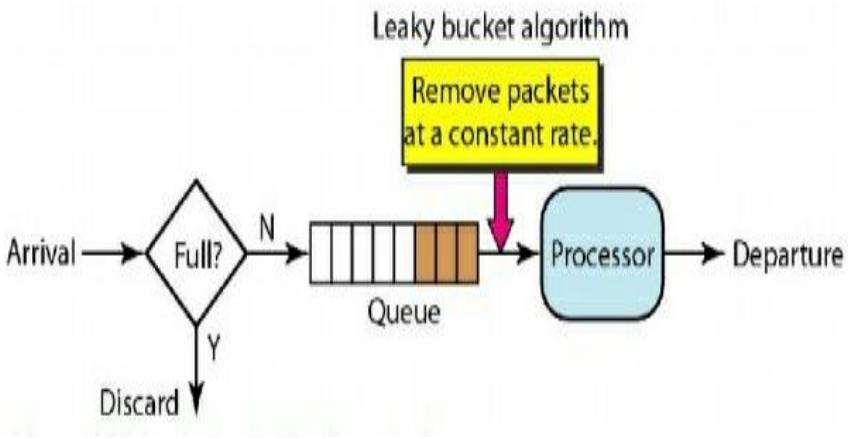 Leaky bucket implementation