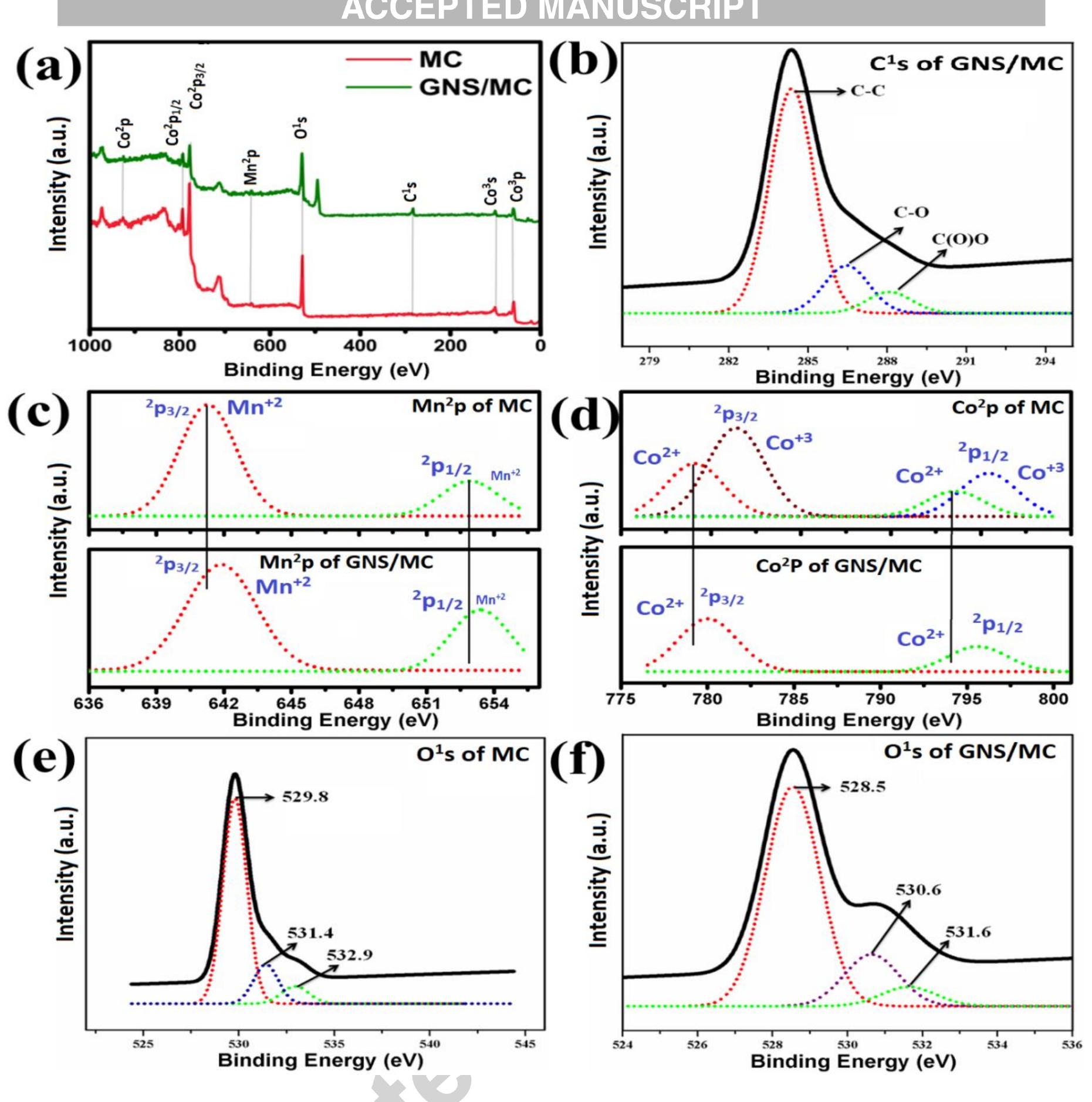(a) xps survey plot of mc and gns/mc; xps spectra of (b) c's