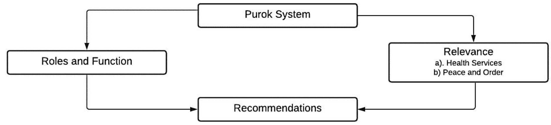 (PDF) THE ROLE AND RELEVANCE OF PUROK SYSTEM IN THE DELIVERY OF ...