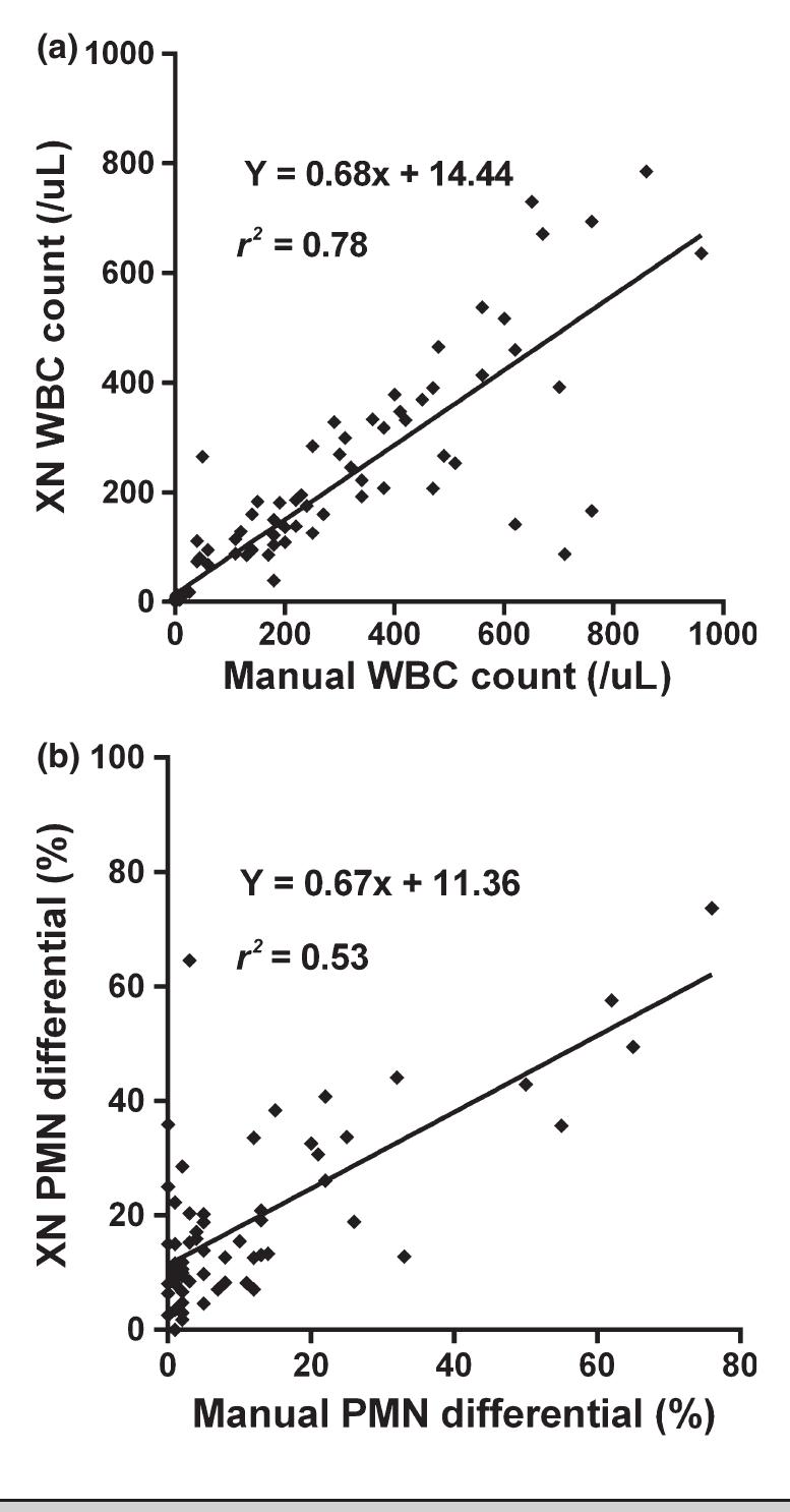 (PDF) Performance evaluation of the new hematology analyzer Sysmex XN ...