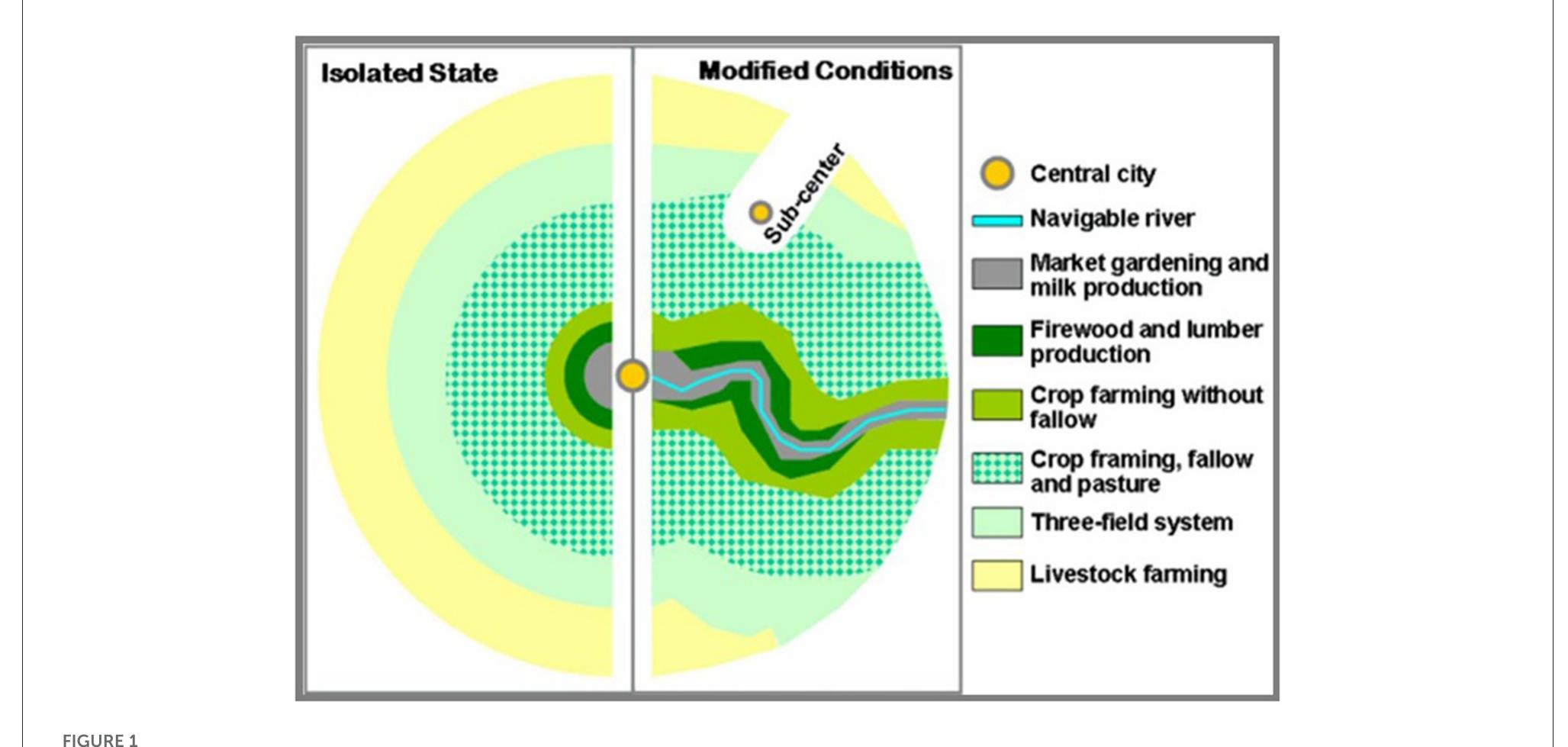 Concentric rings model for locational theory of von thtinen
