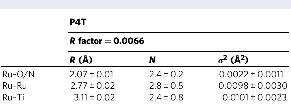 X-ray absorption spectroscopy (xas) measurement. figure 3a,