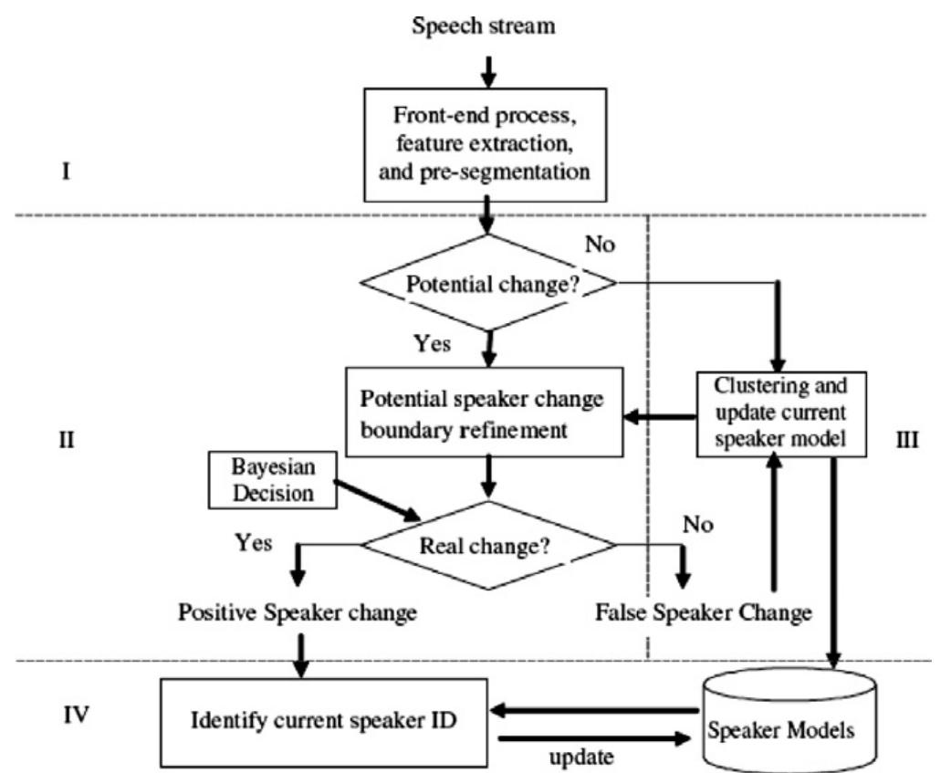 The diagram of speaker change detection and speaker tracking