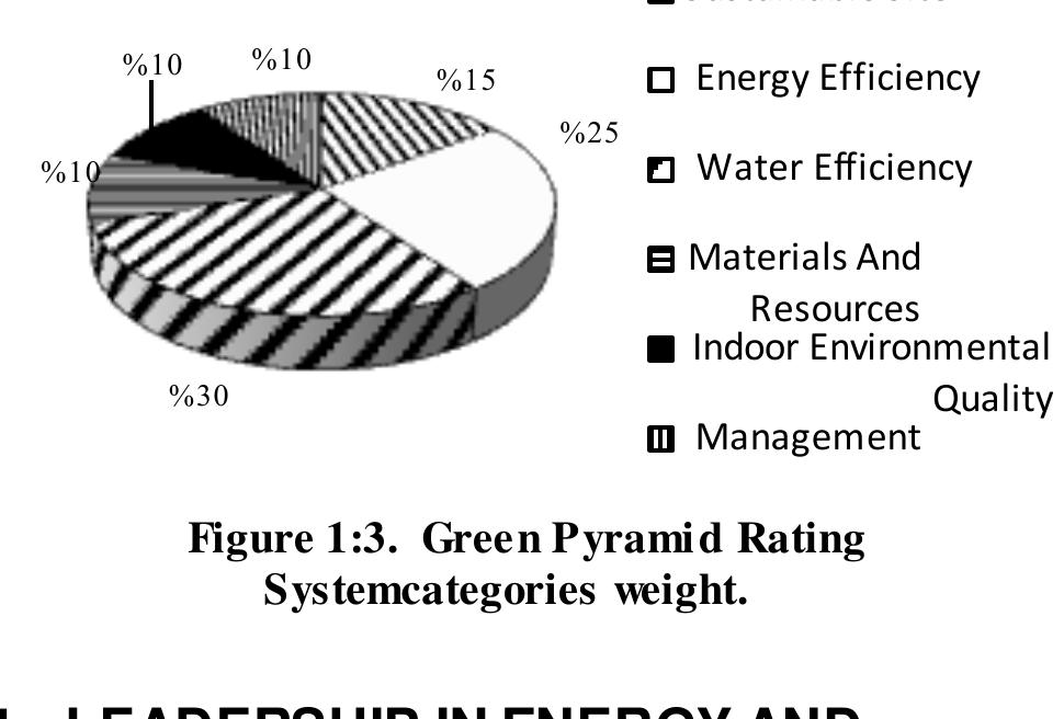 Figure 1 - Adapting the Green Pyramid Rating System for
