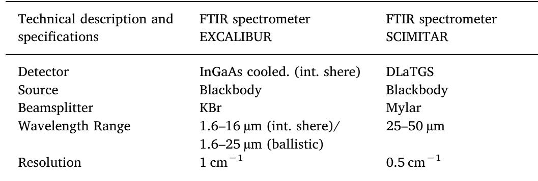 Basic technical data of excalibur and scimitar ftir