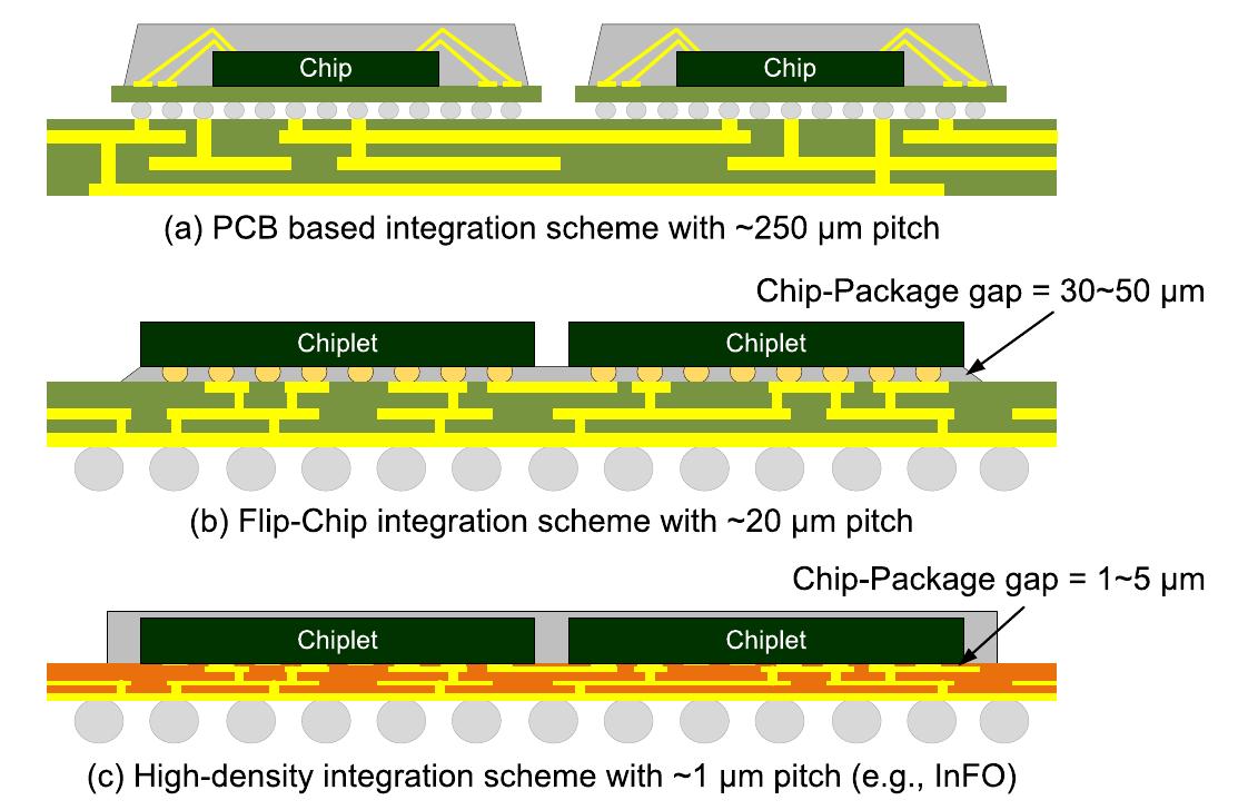 2.5-d integration schemes. (a) pcb-based system. (b)