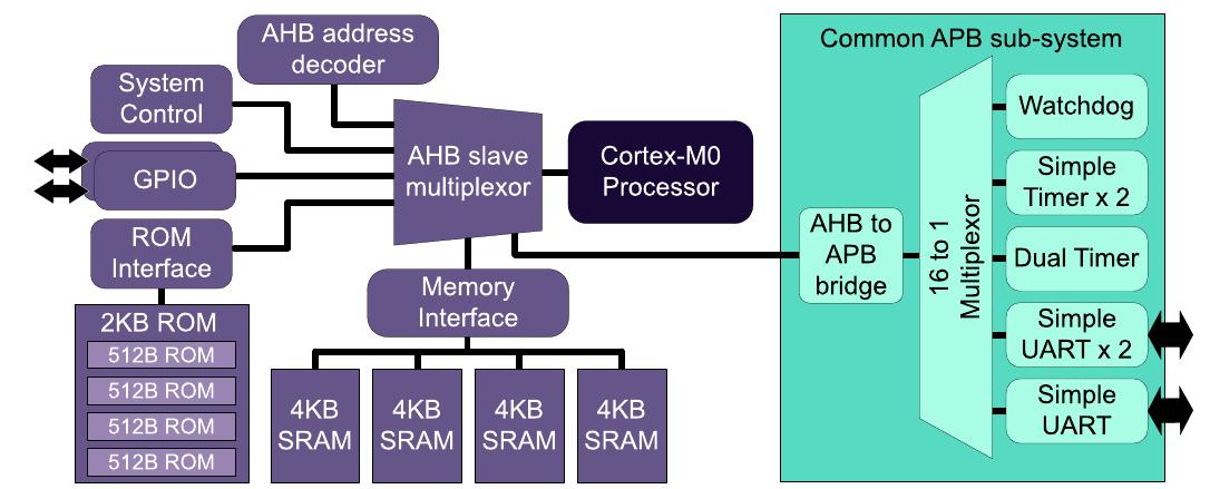 System architecture of the arm cortex-m0-based