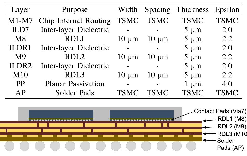 Package rdl stack of our modified 65-nm pdk. technology