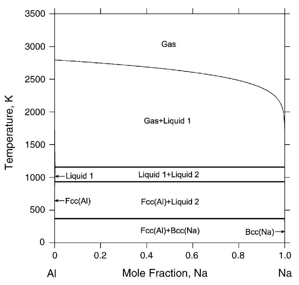 The calculated al—na phase diagram.