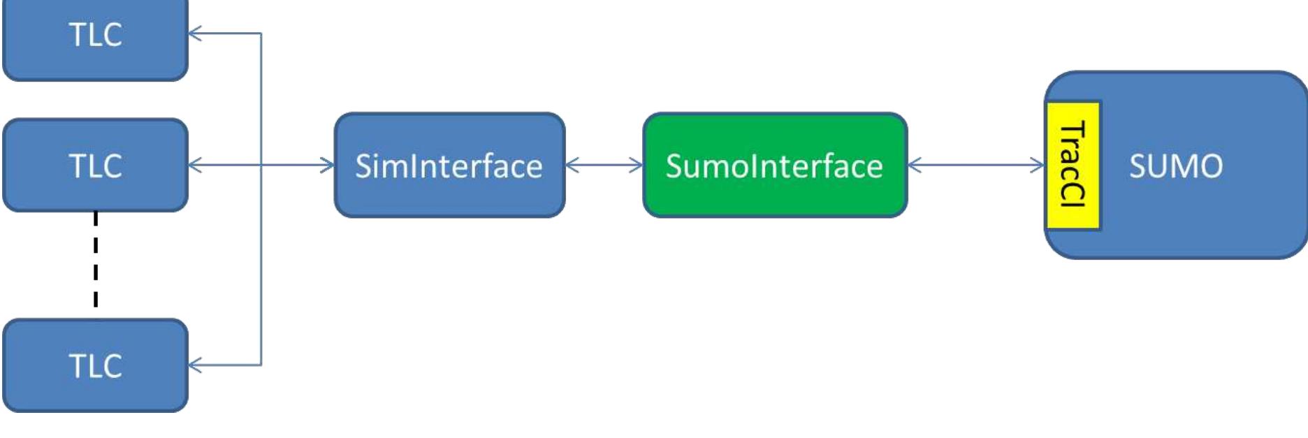 The tlc (traffic light controller) blocks in the diagram are