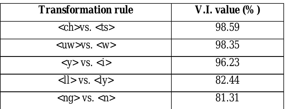 Transformation rules in filipino/tagalog ranked according to