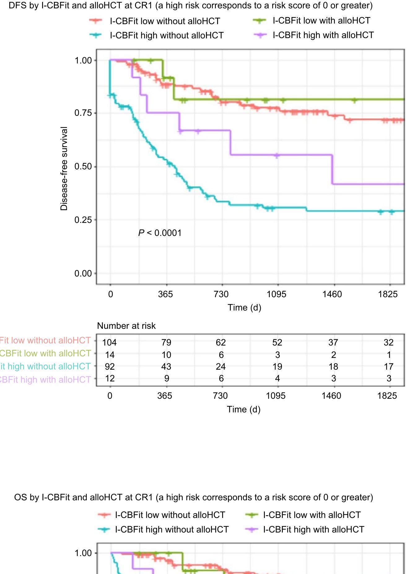 Figure 3 - Core-binding factor acute myeloid leukemia with