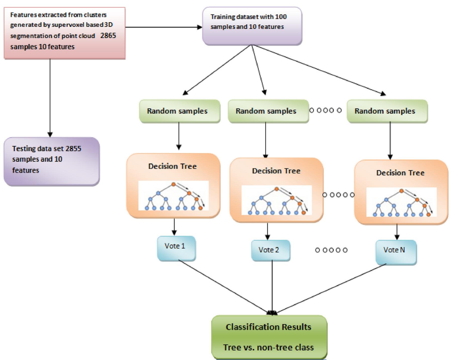 Random forest classification of feature vectors extracted