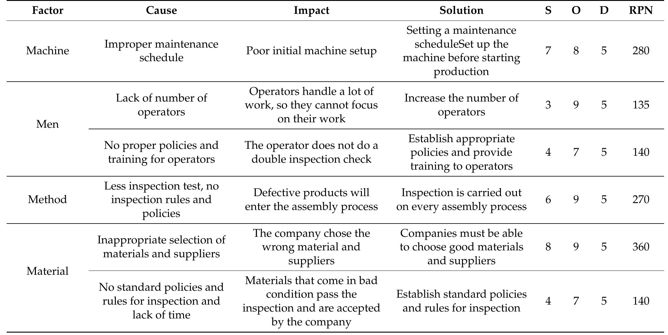 Fmea of abnormal brake complaint. table 10. fmea of abnormal