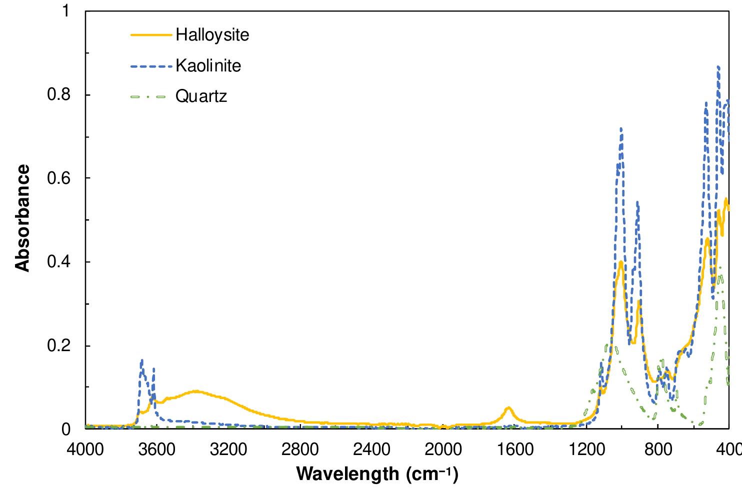 Ftir spectra of halloysite, kaolinite, and quartz minerals.