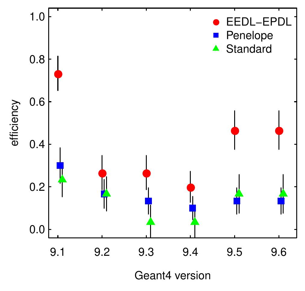 Figure 8 - Validation of Geant4 Simulation of Electron
