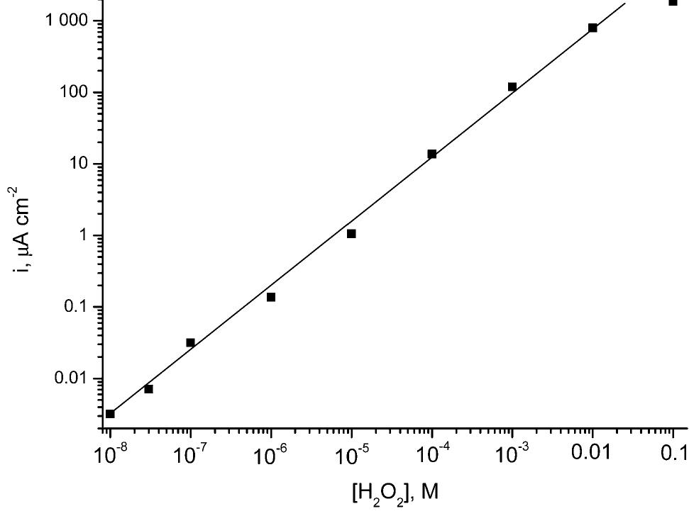 Calibration plot for hydrogen peroxide detection in flow