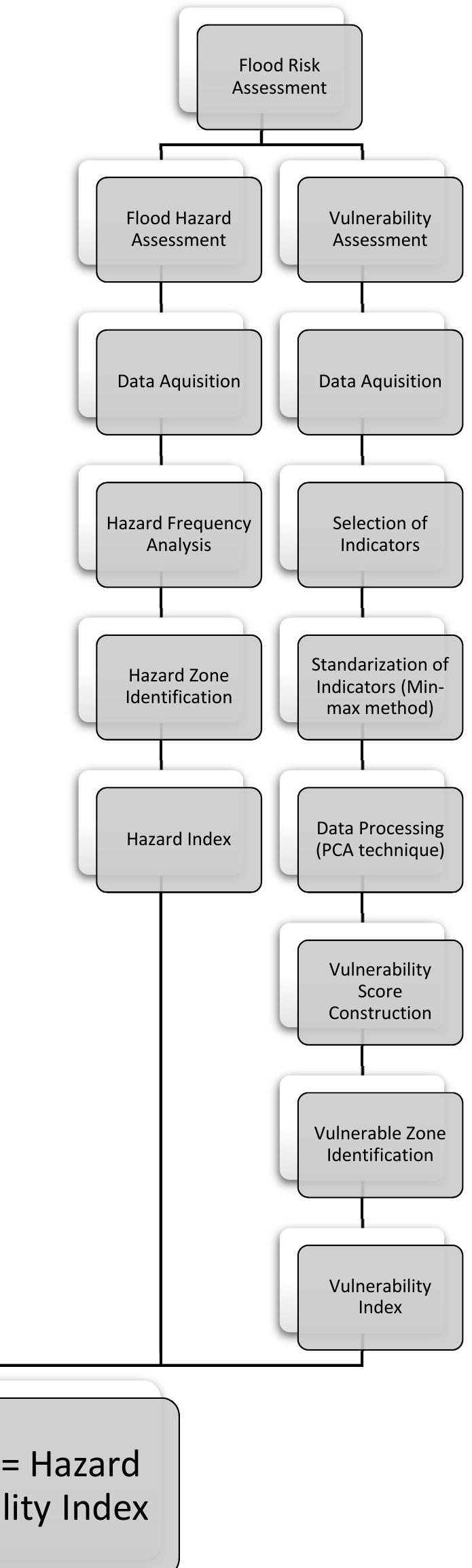 Conceptual framework of adopted research design for flood