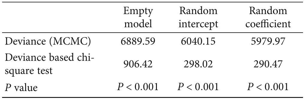 Statistical significance at 5%. table 2: bayesian multilevel