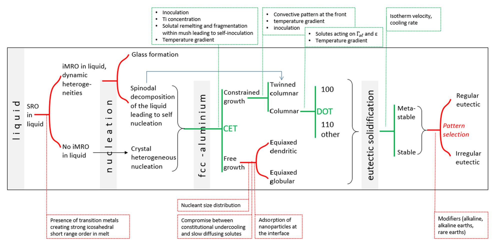 Synthetic chart of possible selection steps from the liquid