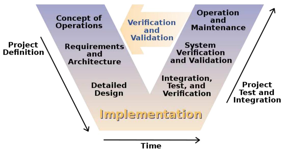 The incose v-model of the systems engineering process [?]