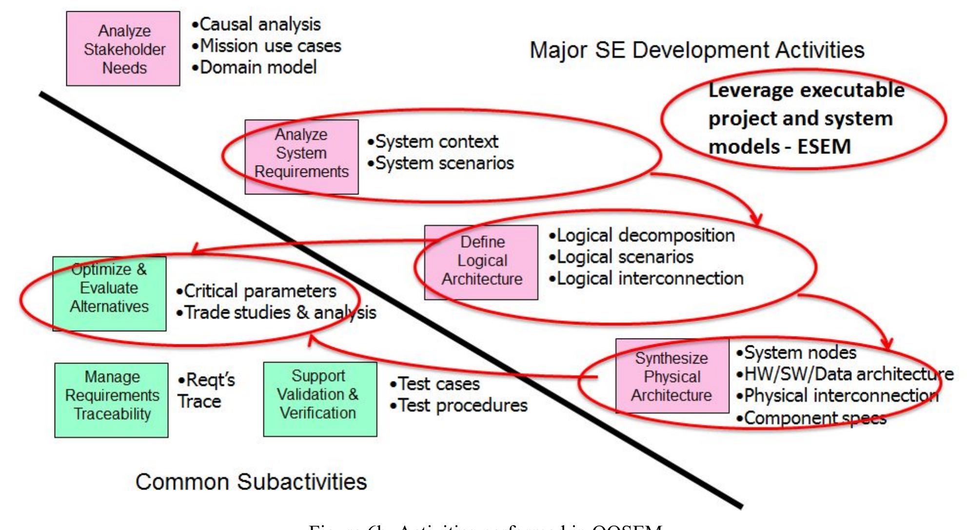 Figure 7 - Creating system engineering products with