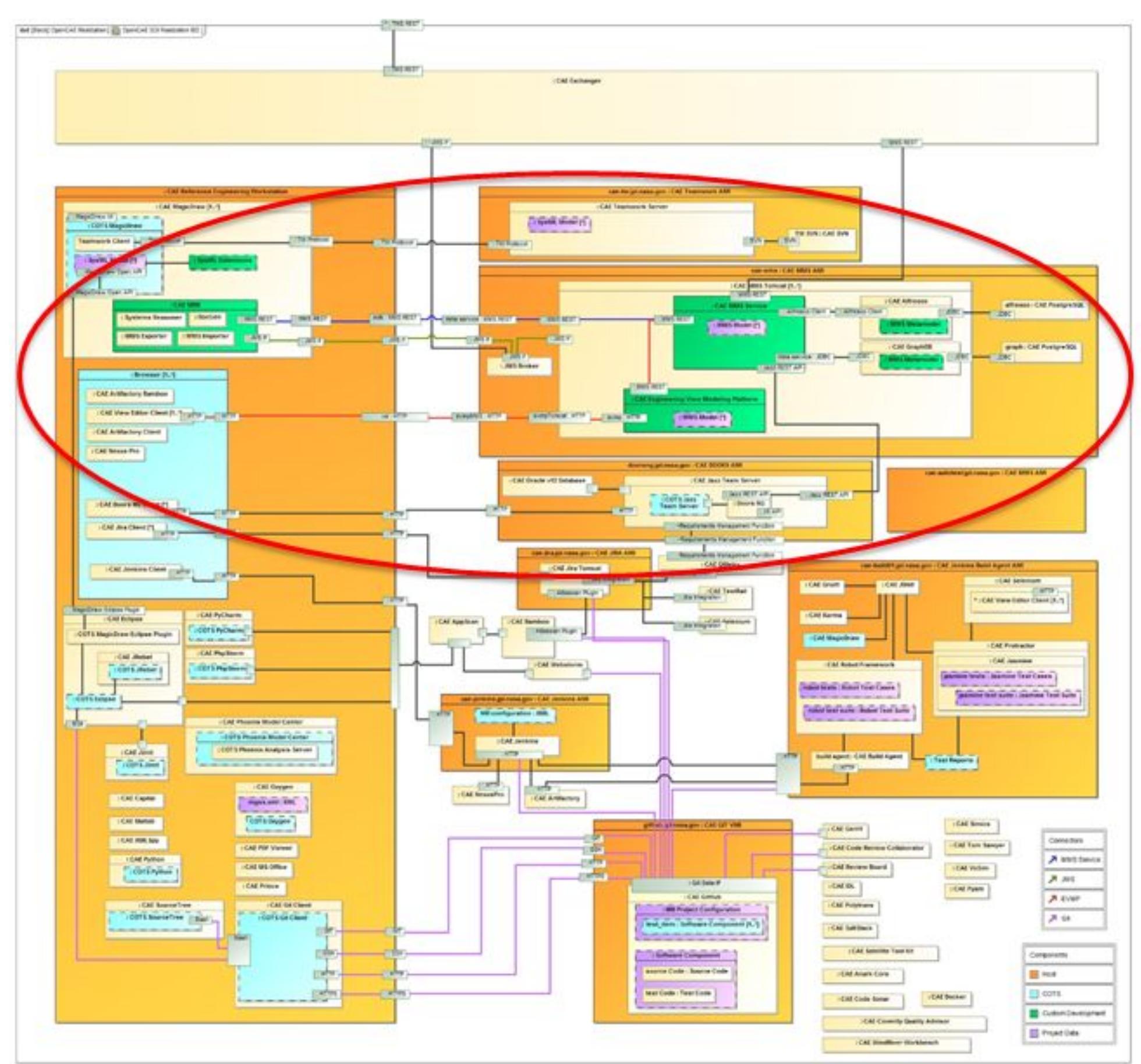 Opencae architecture with openmbee encircled in red