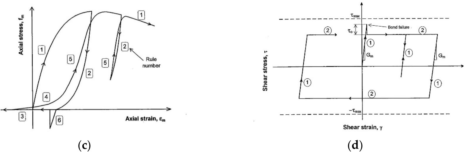 Equivalent diagonal strut model and fiber elements: (a)