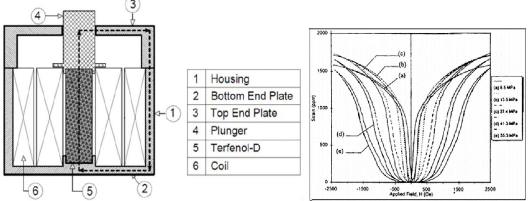 Figure 3 - from Terfenol-D actuator behavior under pre-